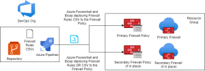 Azure Firewall Rules As Code | PowerShell, DevOps And Bicep! - Justin ...